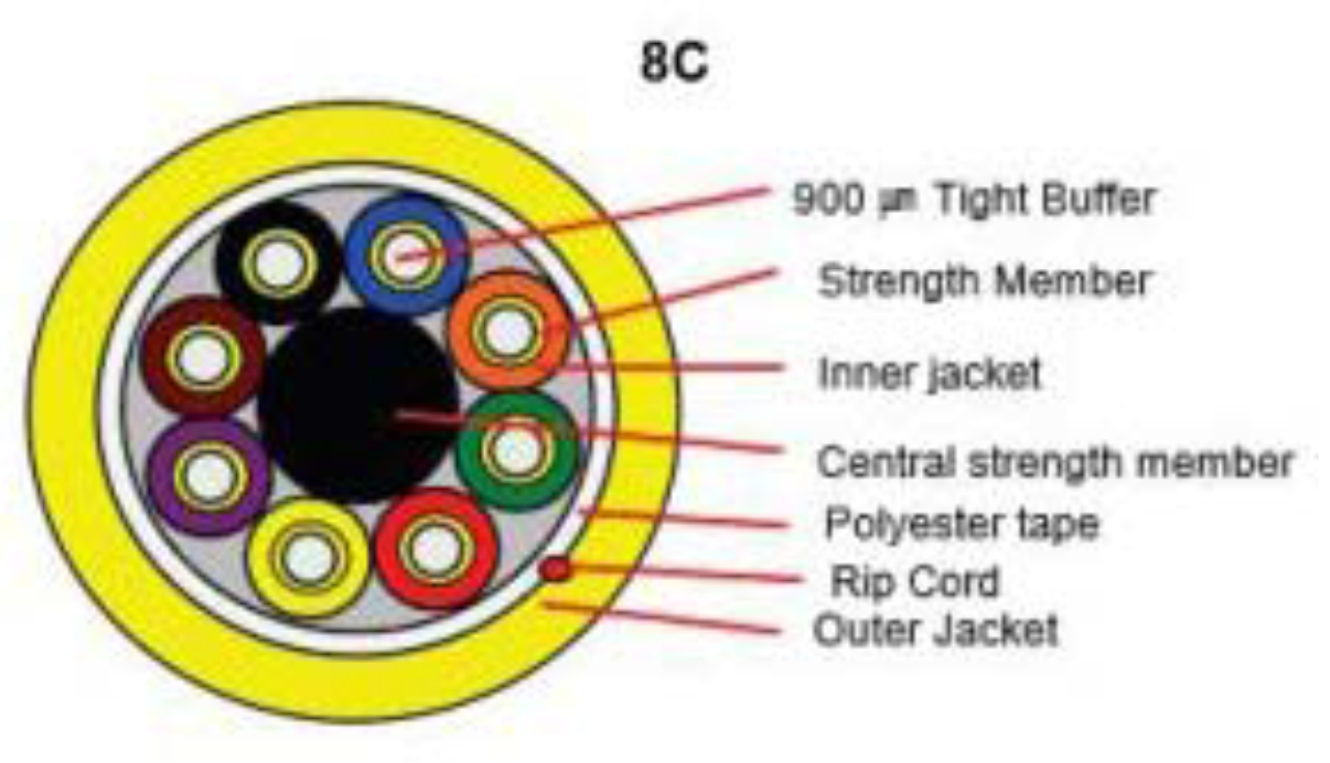 Loose Tube and Tight Buffered cables Differences - Plugsters