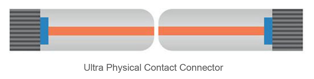 WHAT IS THE DIFFERENCE BETWEEN UPC, APC & PC TYPE CONNECTORS? - Plugsters